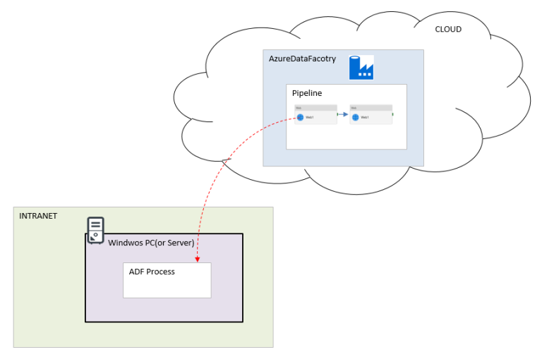 What is the Self Hosted Runtime(Azure Data Factory) - hide's memo