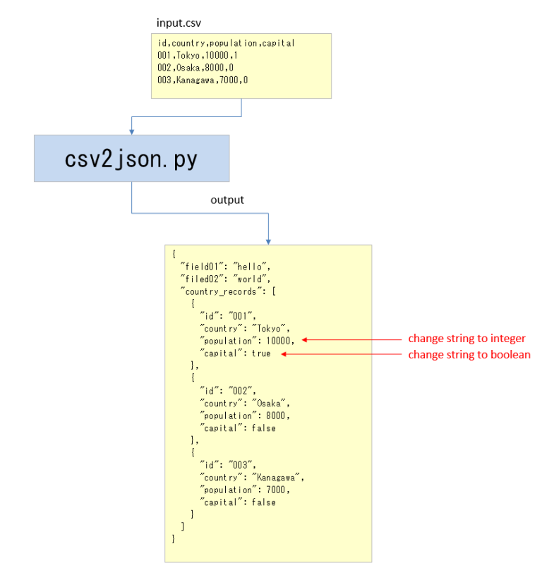 convert csv to json - hide's memo
